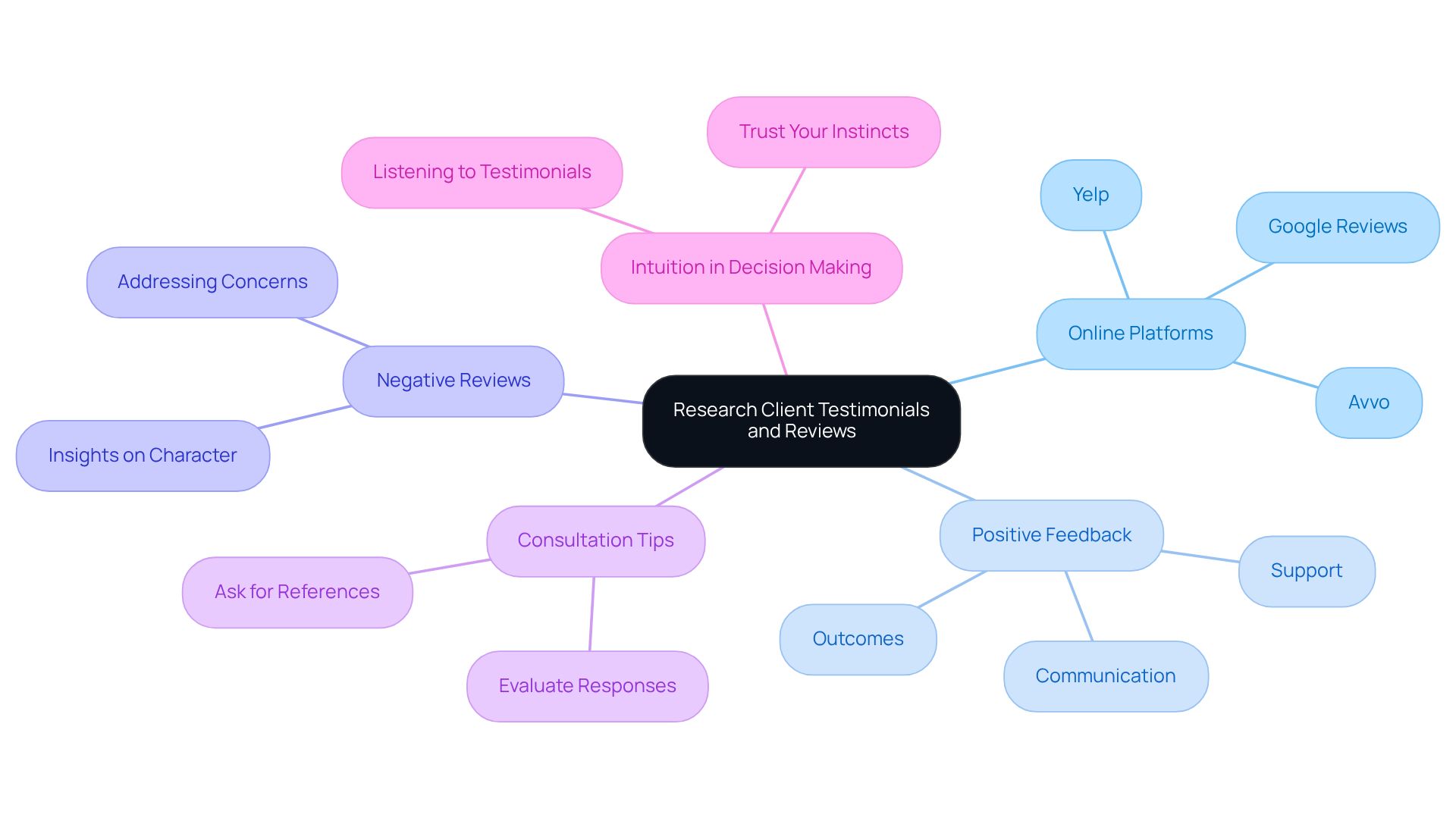 This mindmap helps you visualize the important aspects of researching client testimonials. Start at the center with the main topic, then explore each branch to see the key themes and insights that can guide your choice of a lawyer. This mindmap helps you visualize the important aspects of researching client testimonials. Start at the center with the main topic, then explore each branch to see the key themes and insights that can guide your choice of a lawyer.