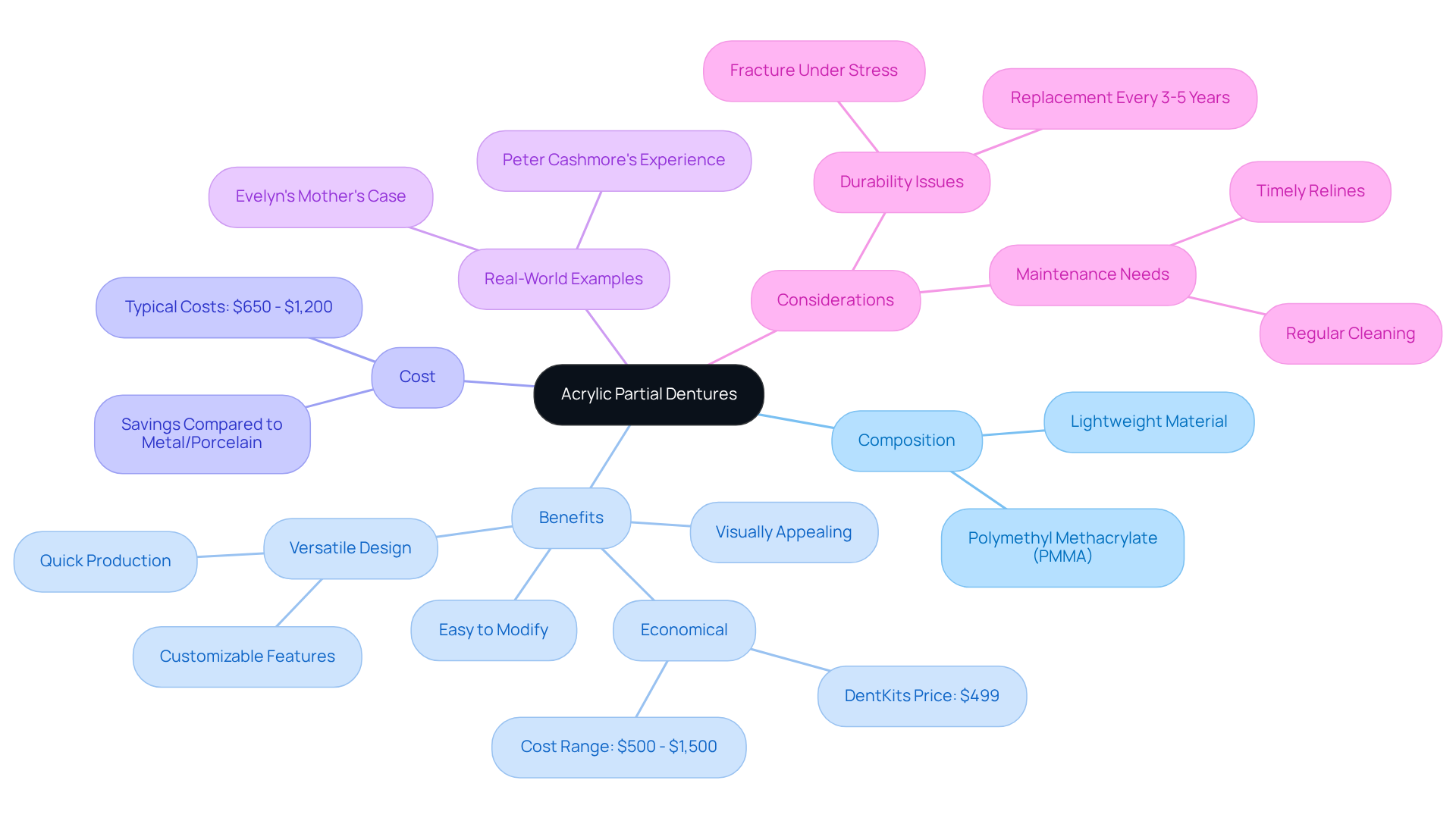 The center shows the main topic, while the branches highlight important aspects like benefits and costs. Each branch connects to specific points, making it easy to see how everything relates.