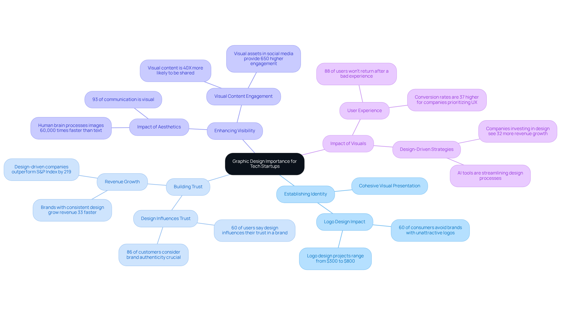 The central node represents the main topic, while branches show key themes and their supporting points. Each color-coded branch helps you easily identify different aspects of graphic design's importance.