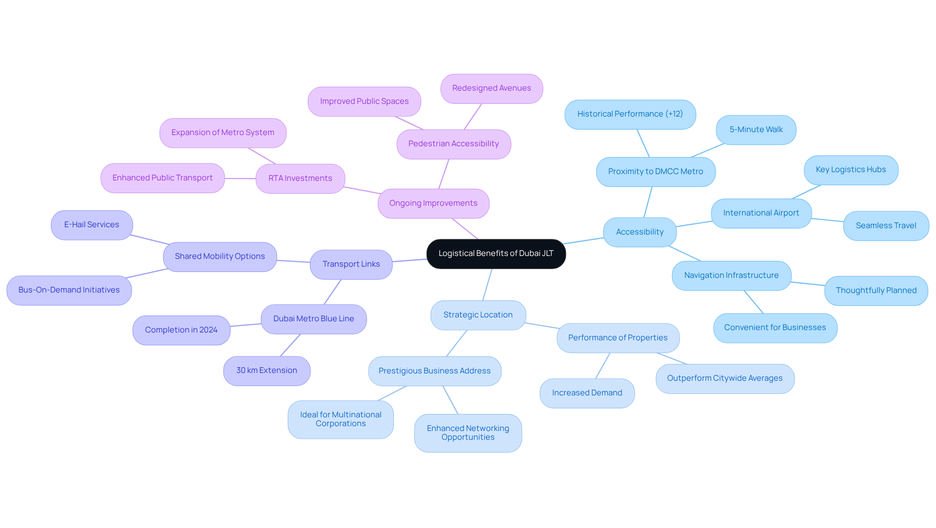 Start at the center with the main theme of logistical benefits, then explore each branch to see how accessibility and location contribute to the advantages for businesses.
