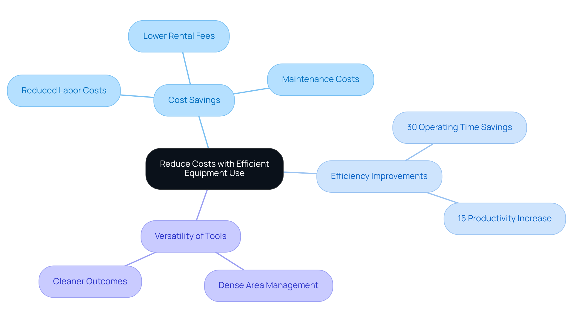 This mindmap shows how using specific landscaping tools can save money and improve efficiency. Each branch represents a key benefit, and the sub-branches detail specific aspects of those benefits. Follow the branches to see how everything connects!