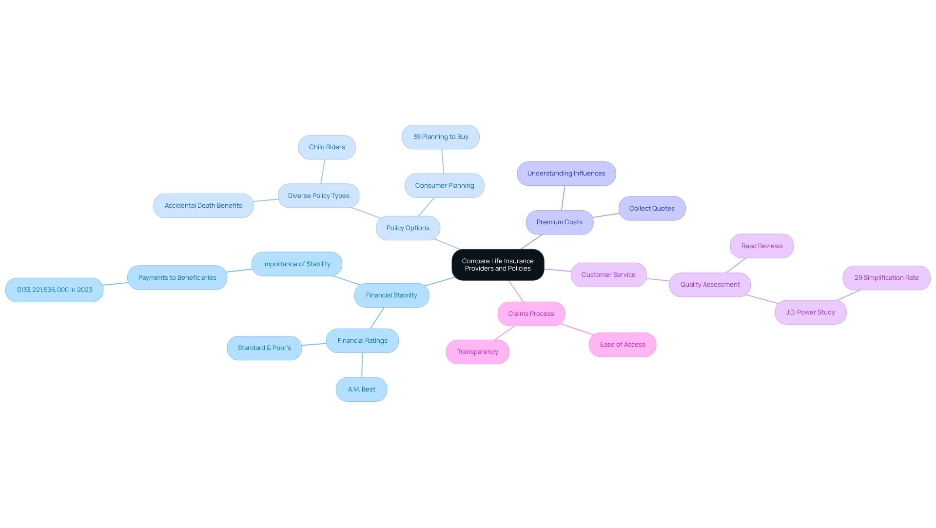 The central node represents the overall theme, and each branch highlights a crucial consideration for families when selecting life insurance. The sub-points provide additional details to help guide informed decisions.