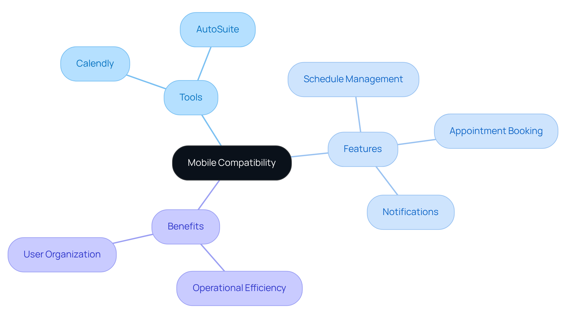 The center represents the main idea of mobile compatibility, while the branches show the tools available, their features, and the benefits they provide to users in managing their schedules effectively. The center represents the main idea of mobile compatibility, while the branches show the tools available, their features, and the benefits they provide to users in managing their schedules effectively.