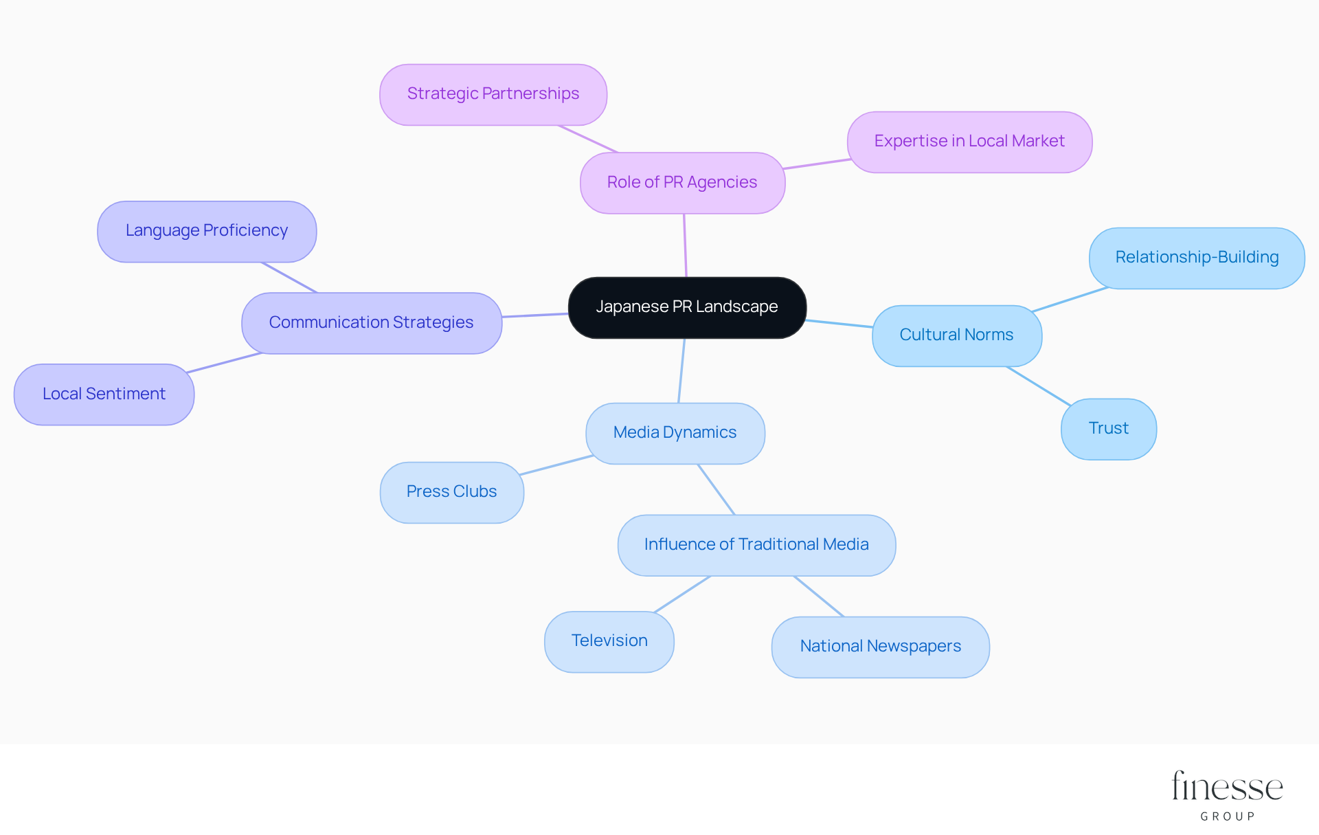 At the center is the main topic of the Japanese PR landscape. Each branch represents a key aspect of navigating PR in Japan, showing how cultural and media factors influence communication strategies.