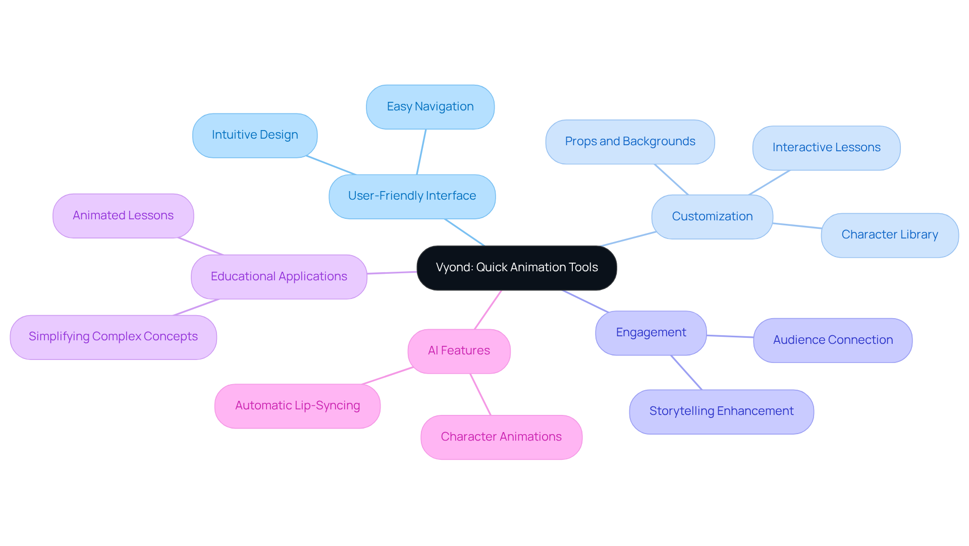 The central node represents Vyond, while the branches show its major features and benefits. Each color-coded branch helps you understand different aspects of the platform and how they contribute to effective content creation. The central node represents Vyond, while the branches show its major features and benefits. Each color-coded branch helps you understand different aspects of the platform and how they contribute to effective content creation.