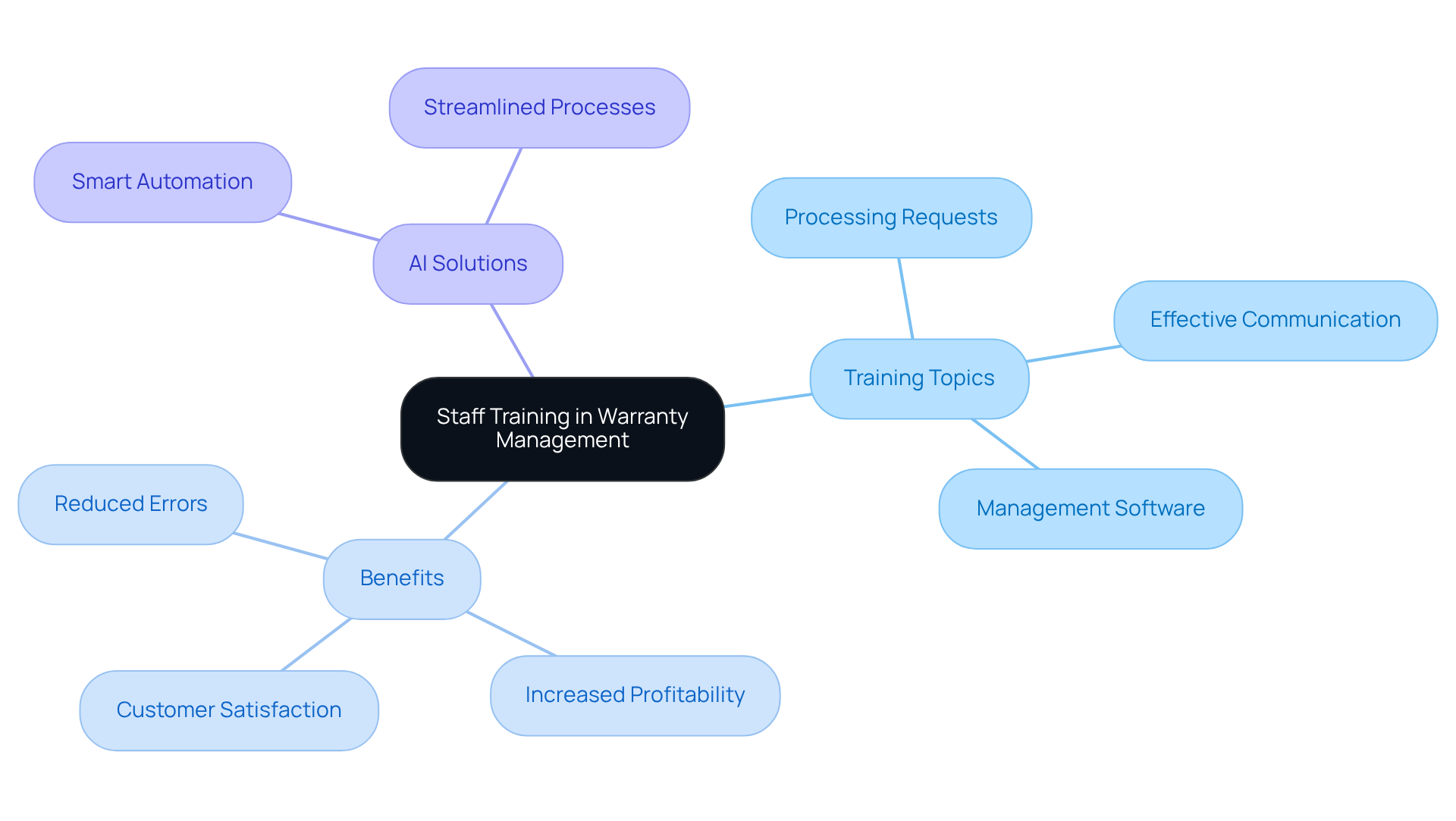 The central node represents the main focus of training, while branches show specific topics and their benefits. Each color-coded branch helps you see how training contributes to overall success in warranty management.