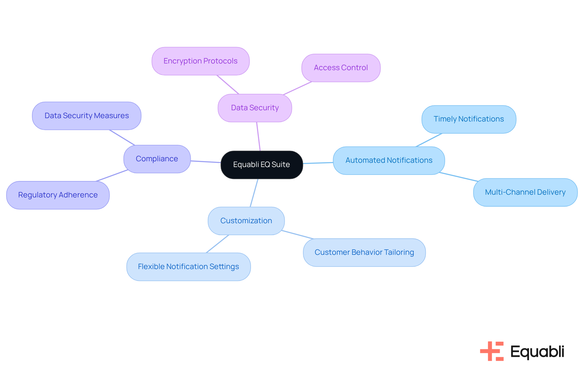 Start with the EQ Suite in the center, then explore each feature and benefit by following the branches. Each color represents a different aspect of the solution, helping you see how they connect.