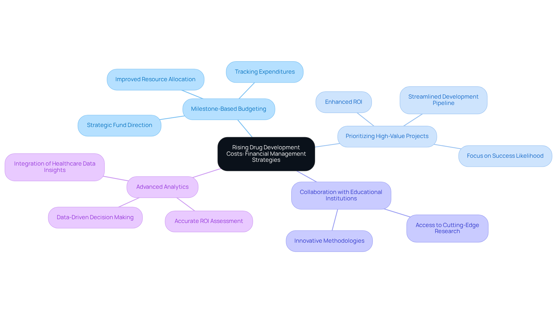 Start at the center with the main challenge of rising costs, then explore the branches to see strategies that help tackle this issue. Each branch represents a different approach to managing finances effectively in drug development.