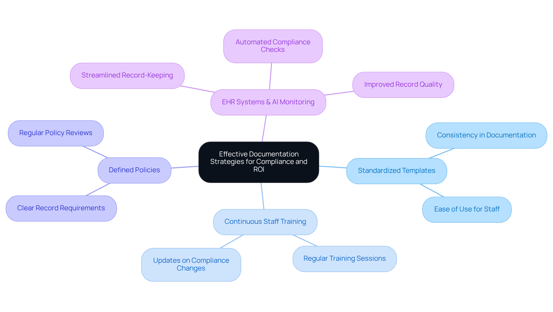 Start at the center with the main strategy, then explore each branch to see the specific actions that can enhance compliance and ROI. Each color represents a different strategy area, making it easy to differentiate between them.
