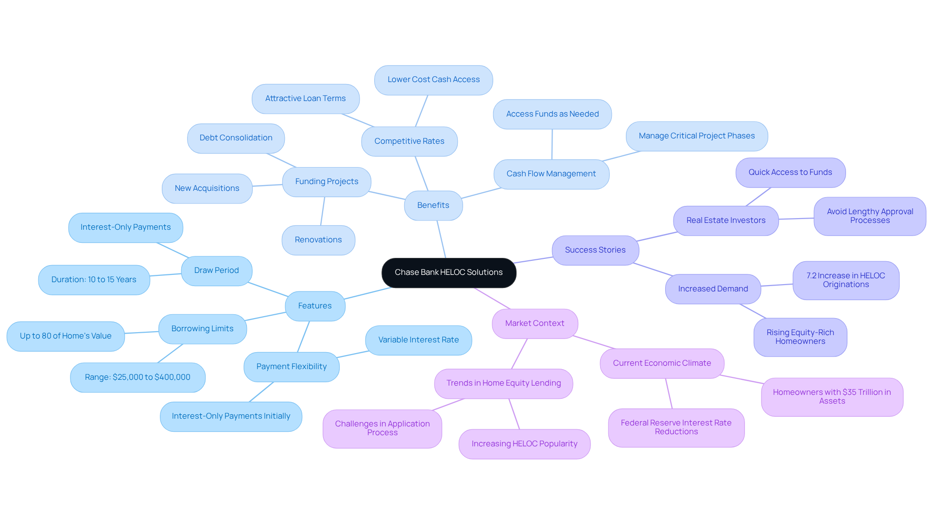 Start at the center with the main topic, then explore each branch to see the features, benefits, and success stories related to Chase's HELOC offerings.
