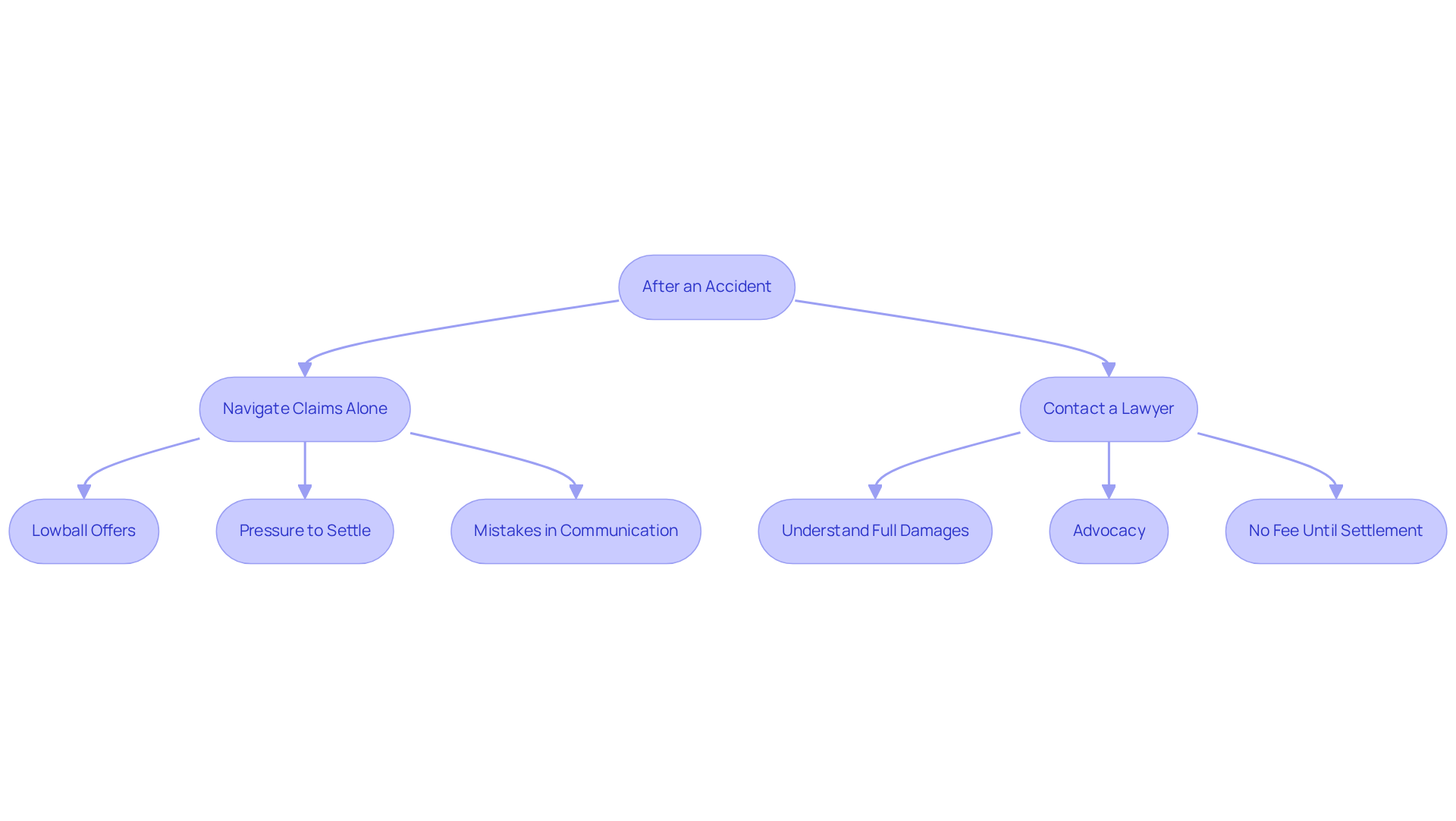 This flowchart shows the steps to take after an accident. If you try to handle claims alone, you might face risks like low offers and communication mistakes. But if you contact a lawyer, you can better understand your rights and avoid these pitfalls. Follow the arrows to see how each choice leads to different outcomes. This flowchart shows the steps to take after an accident. If you try to handle claims alone, you might face risks like low offers and communication mistakes. But if you contact a lawyer, you can better understand your rights and avoid these pitfalls. Follow the arrows to see how each choice leads to different outcomes.