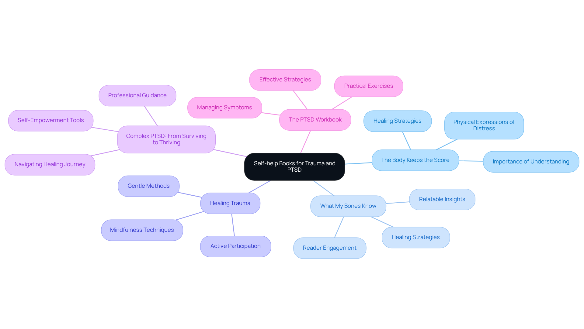 This mindmap shows various self-help books related to trauma and PTSD. Each branch represents a different book, and the sub-branches highlight key themes or insights from each one. It's a great way to see how these resources can help in the healing journey.