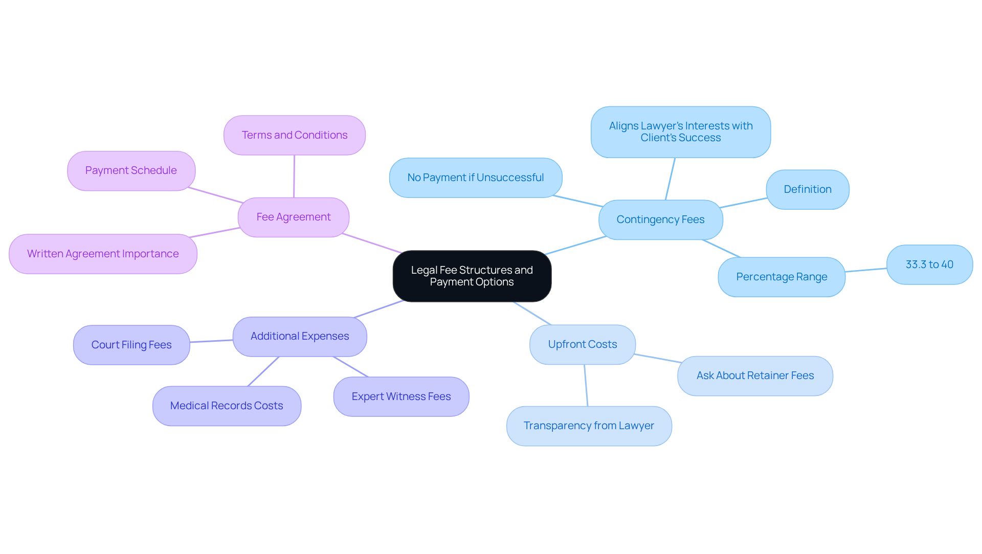 This mindmap helps you navigate the different aspects of legal fees. Start at the center with the main topic, then follow the branches to explore each category and its details. Each color represents a different aspect of the fee structure, making it easy to see how they relate to one another. This mindmap helps you navigate the different aspects of legal fees. Start at the center with the main topic, then follow the branches to explore each category and its details. Each color represents a different aspect of the fee structure, making it easy to see how they relate to one another.