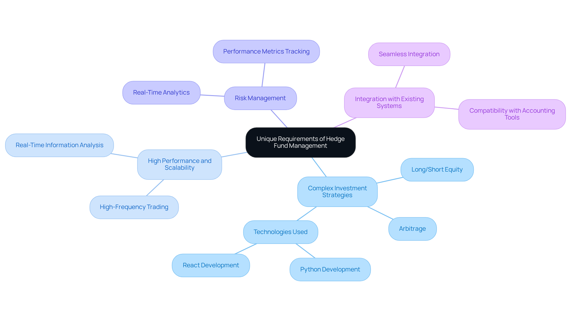 This mindmap starts with the central theme of hedge fund management requirements. Each branch represents a key area of focus, and the sub-branches provide more detail on specific needs or technologies. Follow the branches to understand how each requirement contributes to the overall goal of enhancing operational efficiency. This mindmap starts with the central theme of hedge fund management requirements. Each branch represents a key area of focus, and the sub-branches provide more detail on specific needs or technologies. Follow the branches to understand how each requirement contributes to the overall goal of enhancing operational efficiency.