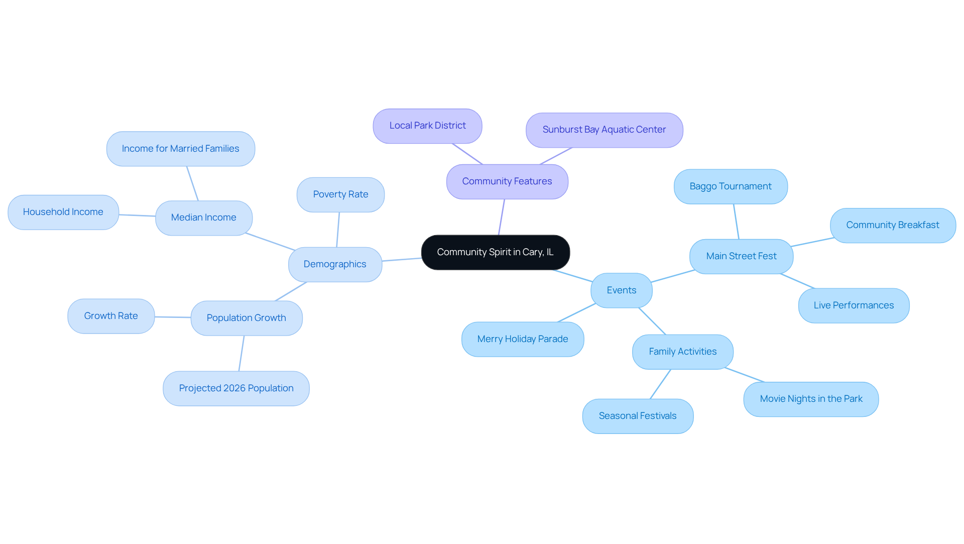 The central node represents the overall community spirit, while branches show specific events, demographic information, and features that contribute to the town's vibrant atmosphere. Each color-coded branch helps you easily identify different aspects of community life.