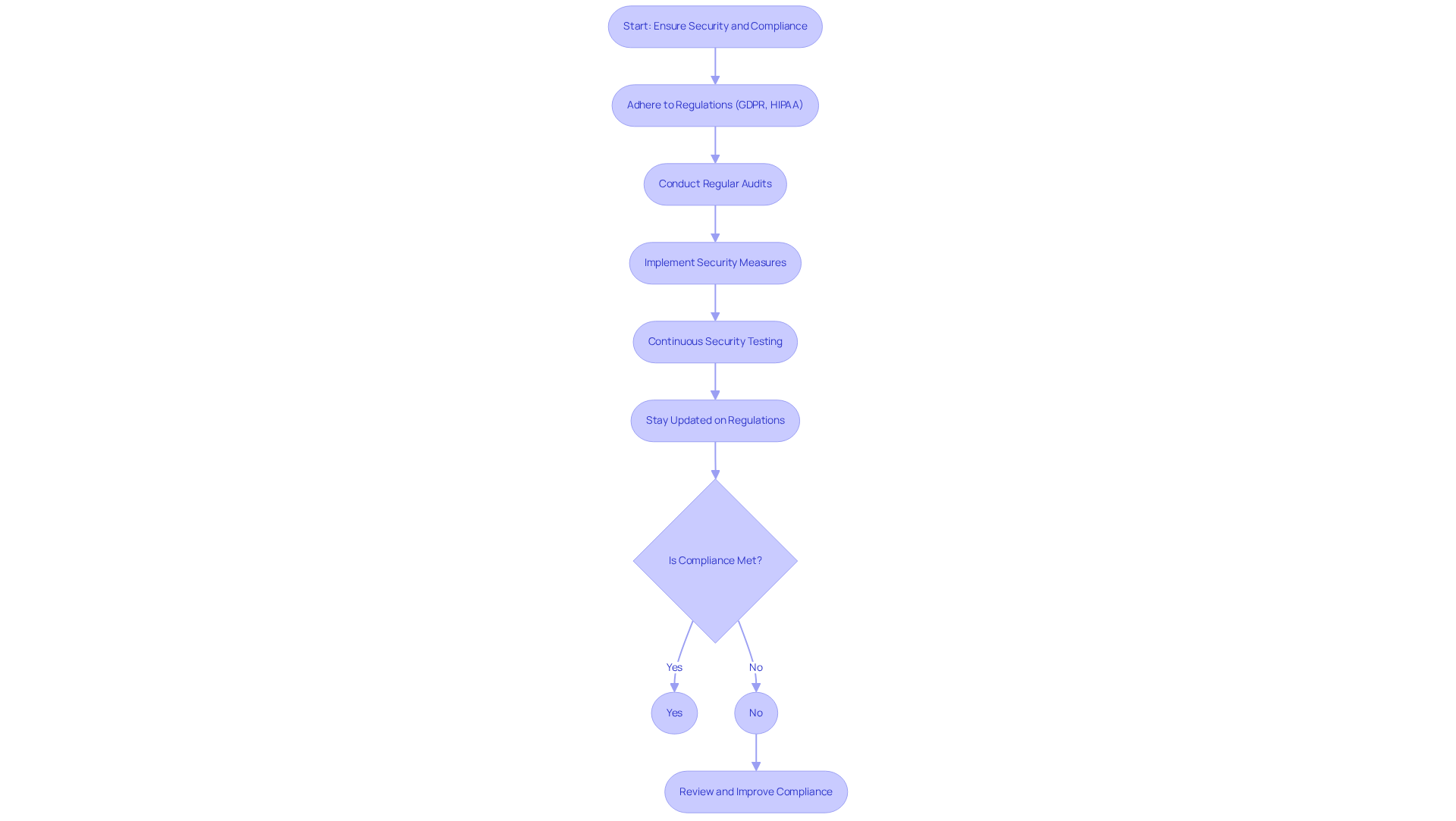 This chart outlines the steps organizations should take to ensure they meet security and compliance standards. Follow the arrows to see how each step leads to the next, helping ensure that all necessary measures are implemented.