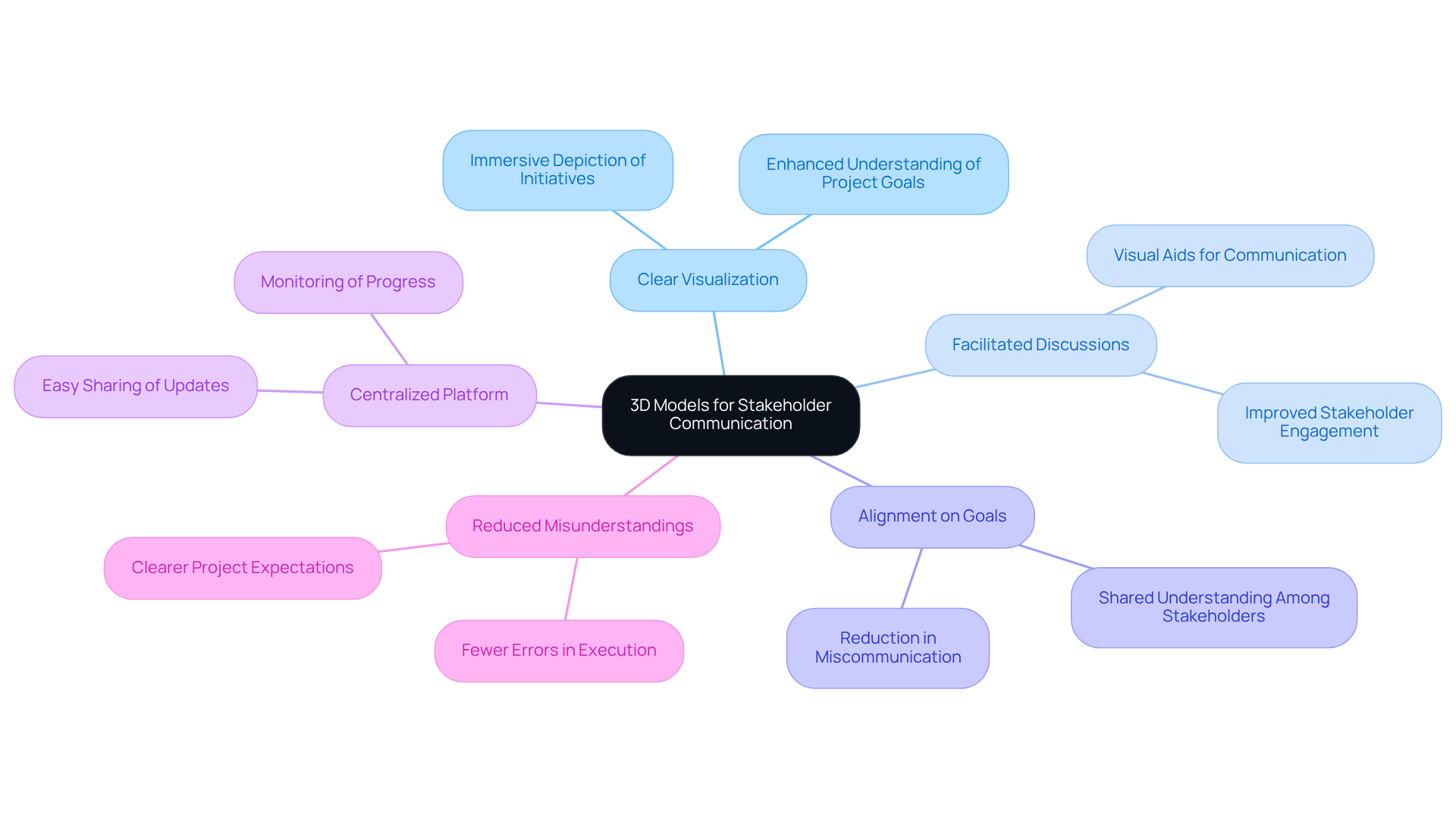 The center shows the main idea of using 3D models, and the branches illustrate how they improve communication and collaboration among stakeholders. Each branch represents a specific benefit, making it easy to understand the overall impact.