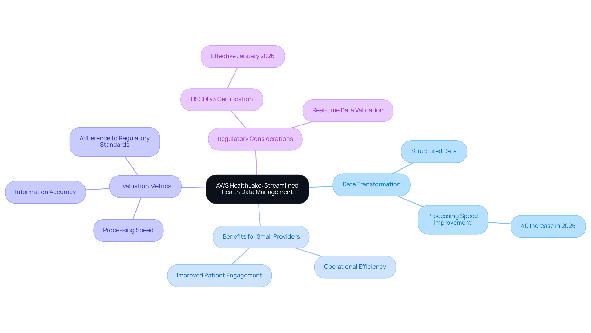 The center represents AWS HealthLake, with branches showing how it transforms healthcare data and benefits small providers. Each branch leads to specific points that elaborate on the main topic.