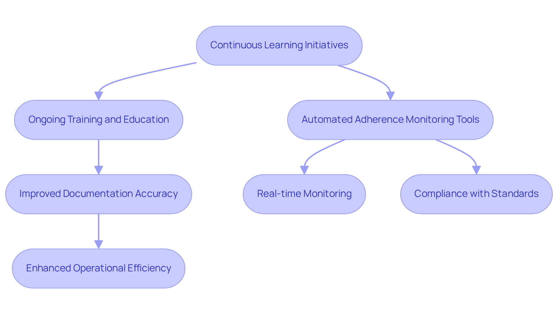 This flowchart shows how continuous learning leads to better documentation and efficiency. Each step builds on the previous one, illustrating the importance of training and technology in improving patient care. This flowchart shows how continuous learning leads to better documentation and efficiency. Each step builds on the previous one, illustrating the importance of training and technology in improving patient care.