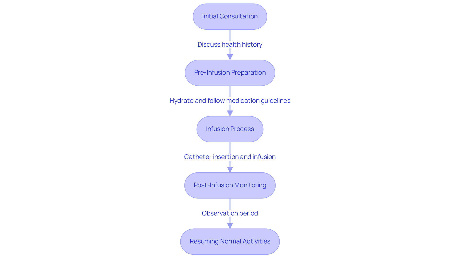This flowchart guides you through the steps of receiving NAD+ therapy. Start at the top with your initial consultation, then follow the arrows to see what happens next, from preparing for the infusion to monitoring after it's done. Each step is designed to ensure you feel supported and informed.