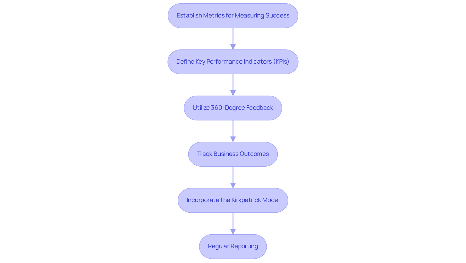 This flowchart guides you through the essential steps for measuring the effectiveness of management training. Each box represents a key action you should take, and the arrows show the order in which to implement them. Follow the flow to ensure you're covering all aspects of measurement for your initiatives. This flowchart guides you through the essential steps for measuring the effectiveness of management training. Each box represents a key action you should take, and the arrows show the order in which to implement them. Follow the flow to ensure you're covering all aspects of measurement for your initiatives.
