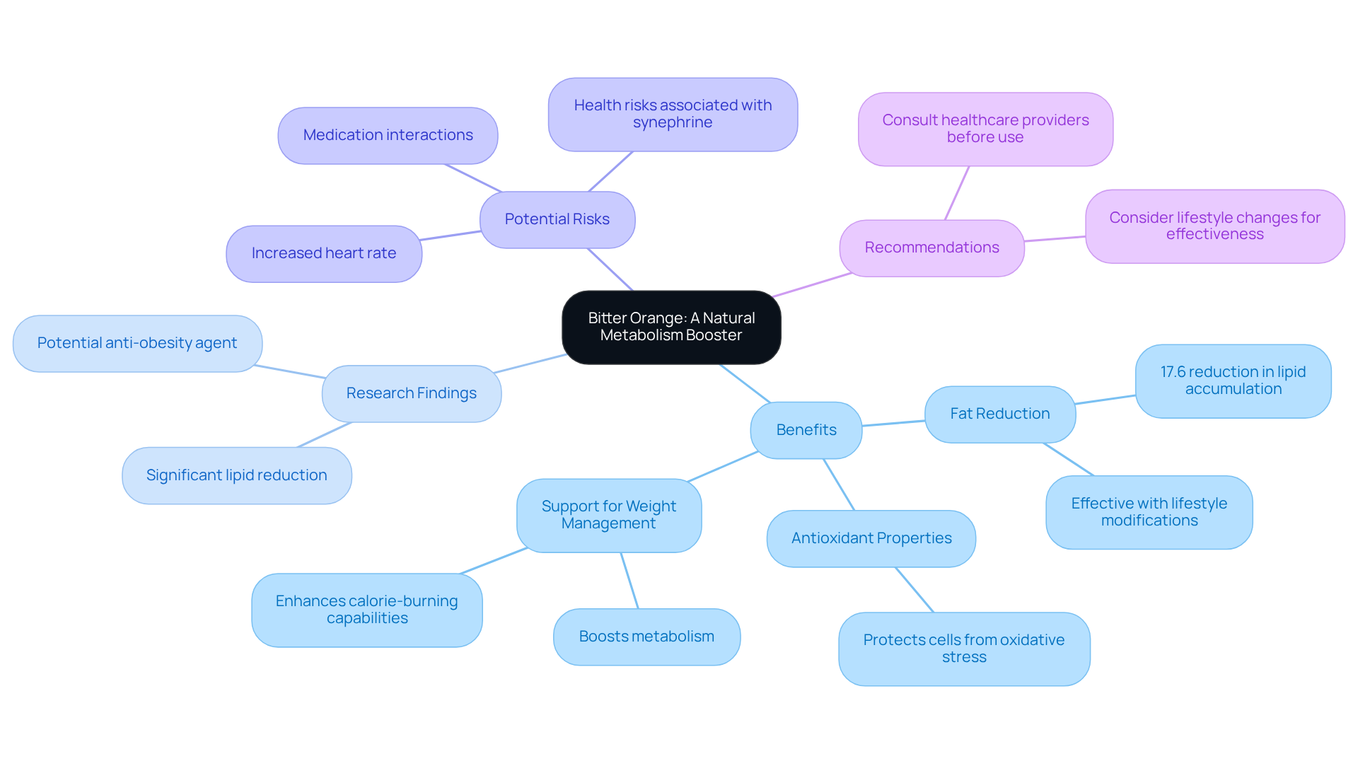 This mindmap shows how bitter orange can help seniors manage their weight. Each branch highlights different aspects: benefits like fat reduction and antioxidants, research findings, potential risks, and recommendations for use. Follow the branches to see how they connect and support overall health. This mindmap shows how bitter orange can help seniors manage their weight. Each branch highlights different aspects: benefits like fat reduction and antioxidants, research findings, potential risks, and recommendations for use. Follow the branches to see how they connect and support overall health.