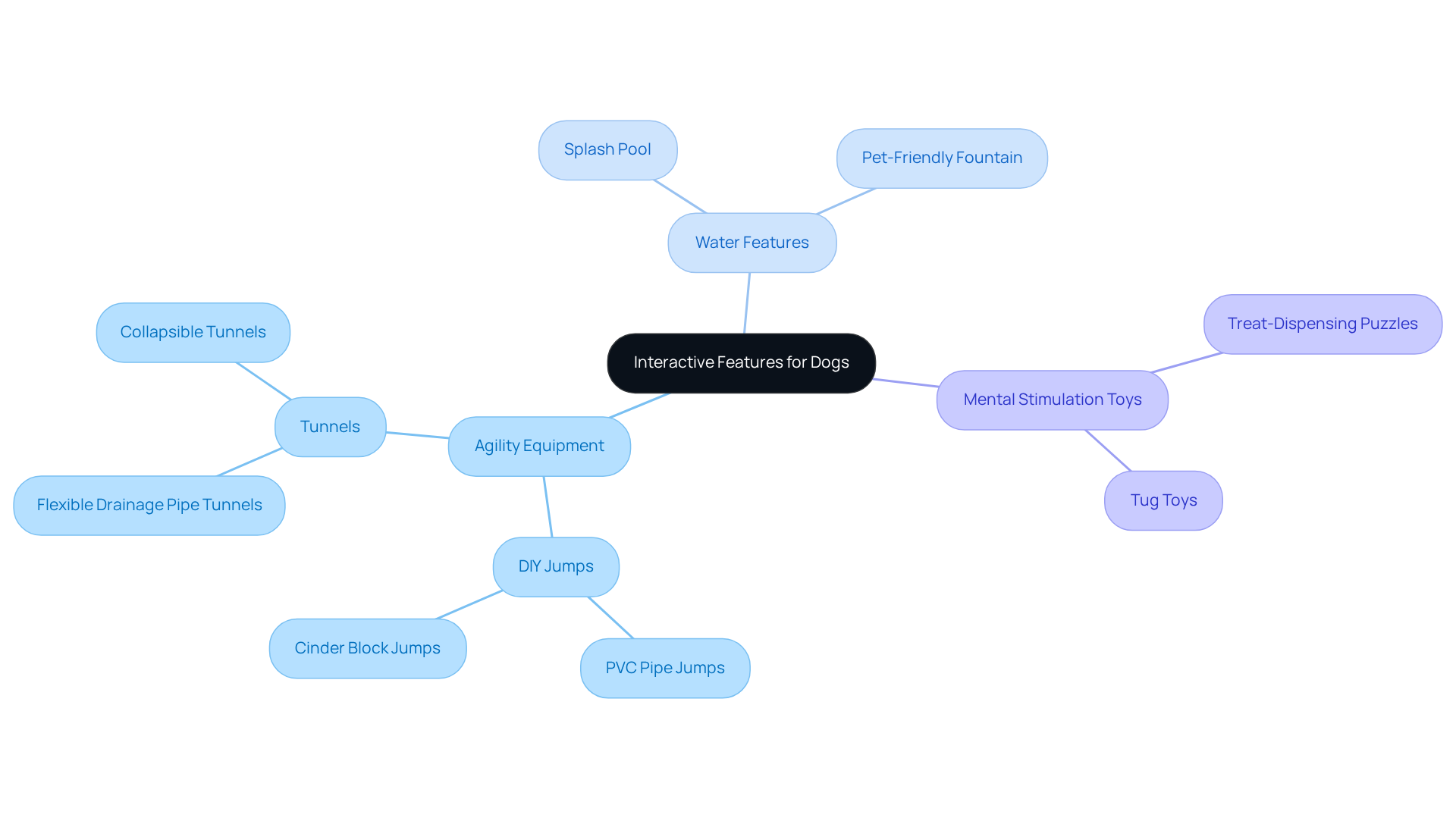 The center shows the main idea of enhancing your dog's engagement, with branches leading to specific features and examples that contribute to a fun and stimulating environment.