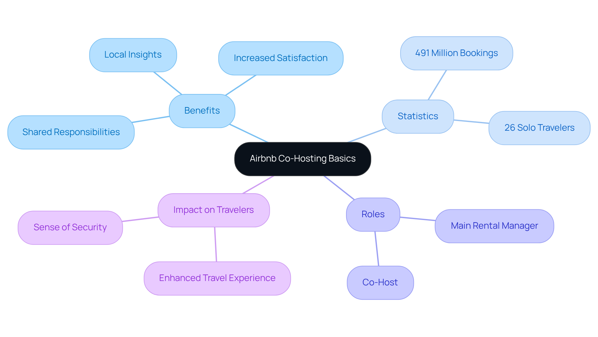 The central node represents the main topic of co-hosting, while the branches show its benefits, important statistics, and roles involved. Each color-coded branch helps you quickly identify different aspects of co-hosting.