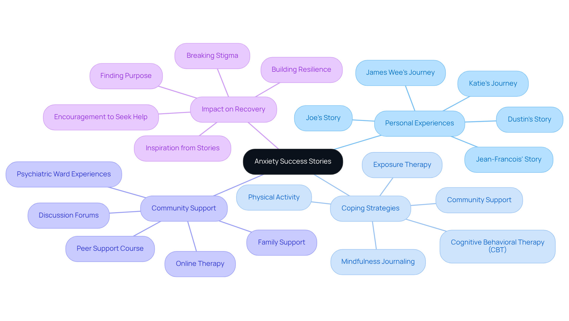 This mindmap illustrates the various themes and stories related to overcoming anxiety. Start at the center with the main topic, then explore the branches to see personal experiences, coping strategies, and how sharing these stories can help others.