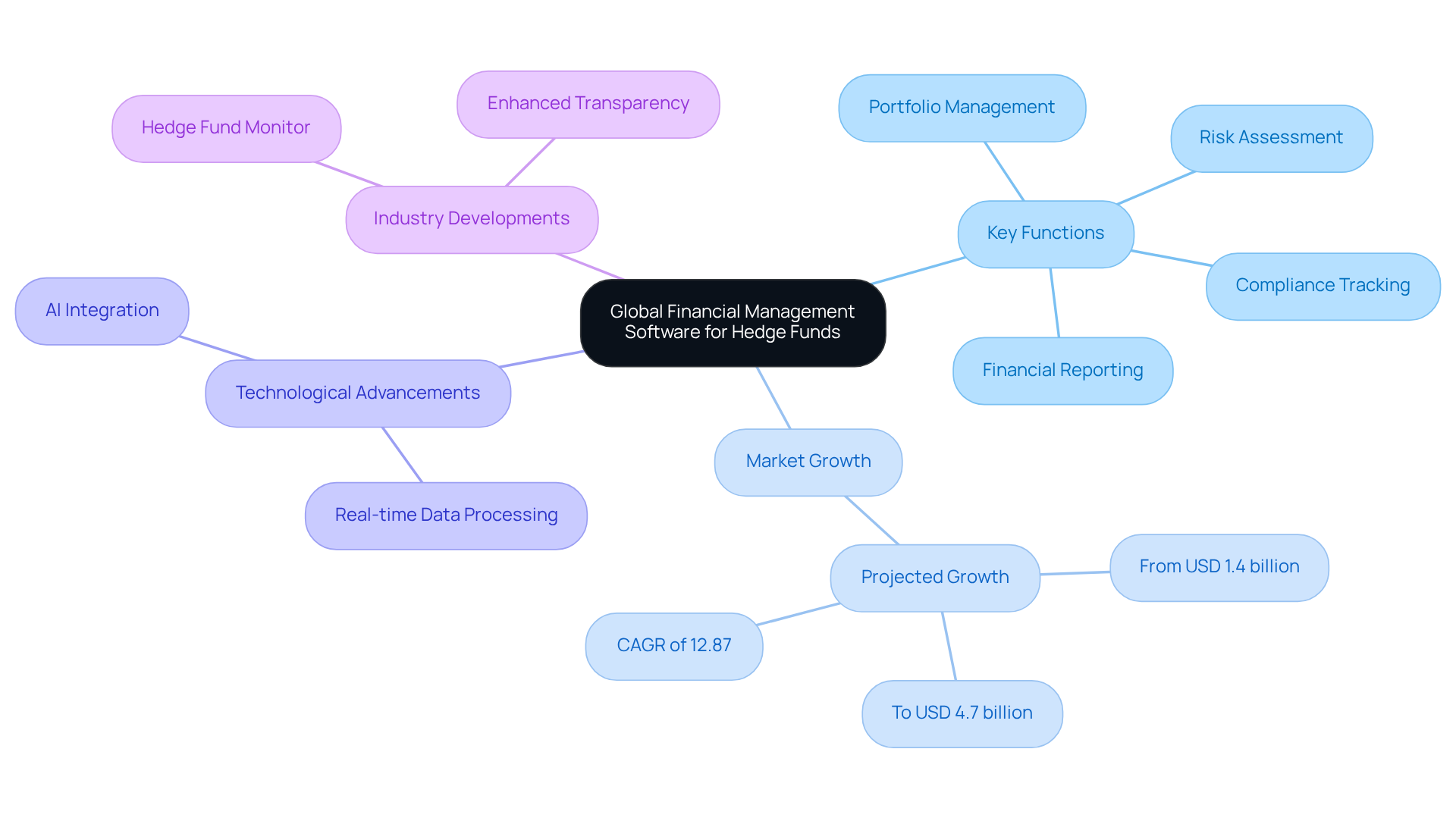 This mindmap illustrates the key aspects of global financial management software for hedge funds. Start at the center with the main topic, then explore the branches to see the various functions, market growth, technological advancements, and recent industry developments that shape this essential tool.