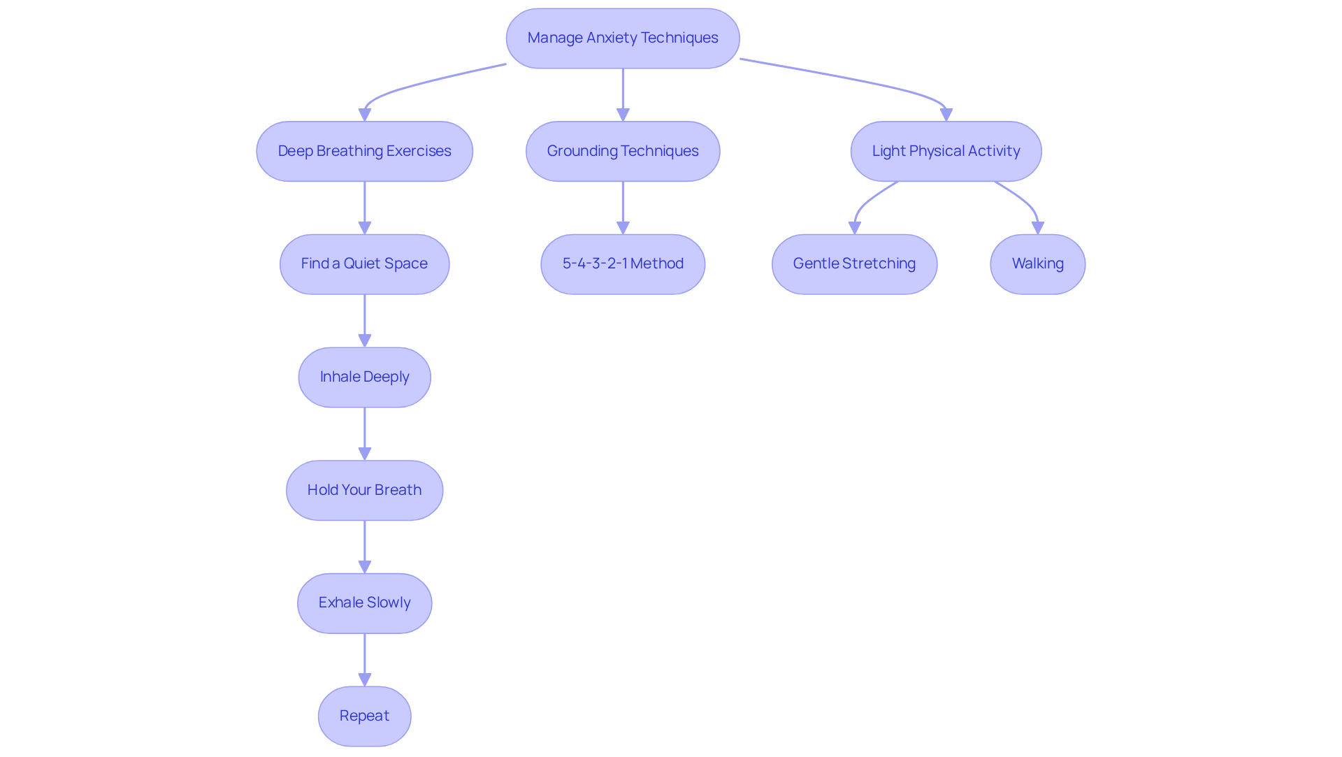 Each branch represents a technique to help manage anxiety. Follow the arrows to see the steps involved in each method, making it easy to understand how to practice them.