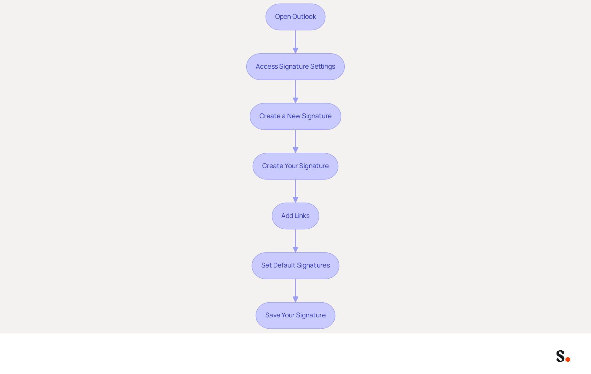 Each box represents a step in the process of creating your email signature. Follow the arrows to see the order in which you should complete each action.