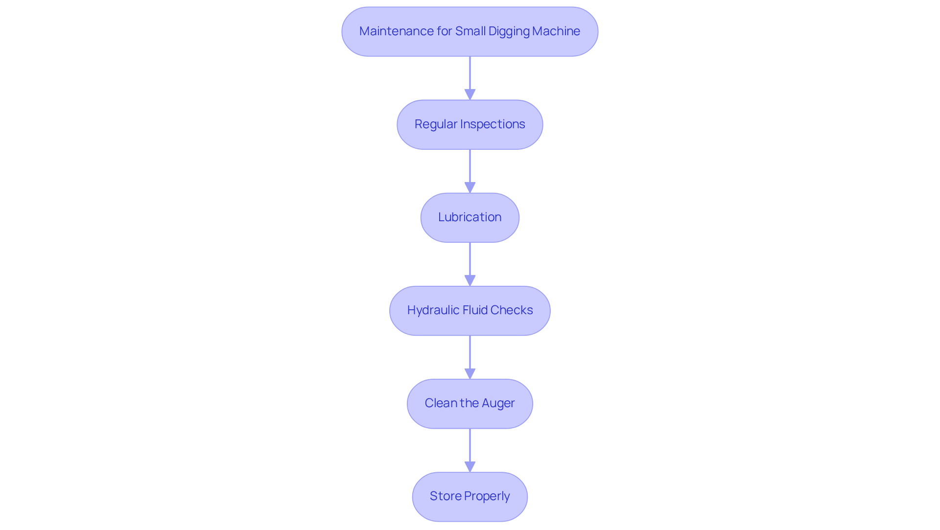 Follow the arrows to see each maintenance step. Each box represents an important action to keep your digging machine in top shape - from inspections to proper storage. Follow the arrows to see each maintenance step. Each box represents an important action to keep your digging machine in top shape - from inspections to proper storage.