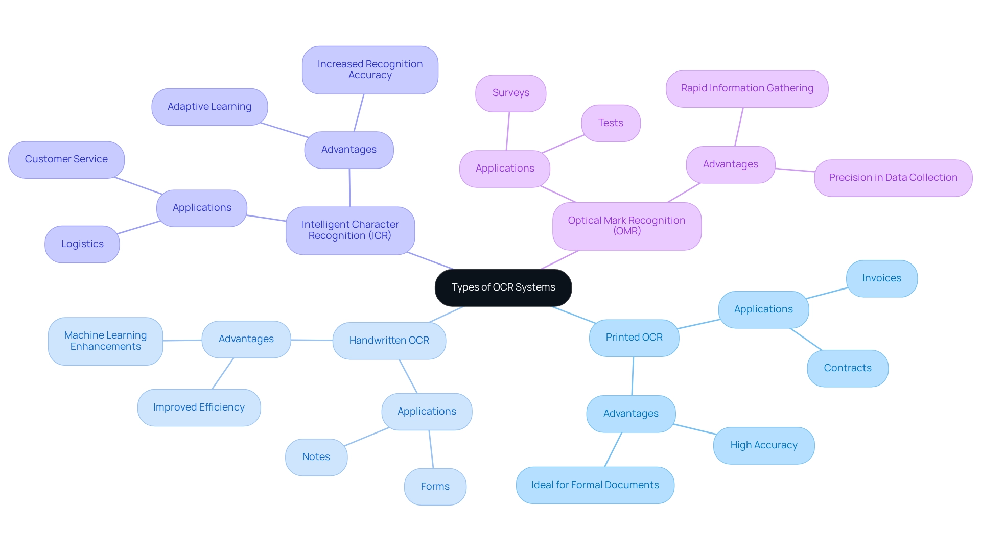 Each branch represents a type of OCR system, with sub-branches detailing their specific applications and characteristics. Each branch represents a type of OCR system, with sub-branches detailing their specific applications and characteristics.