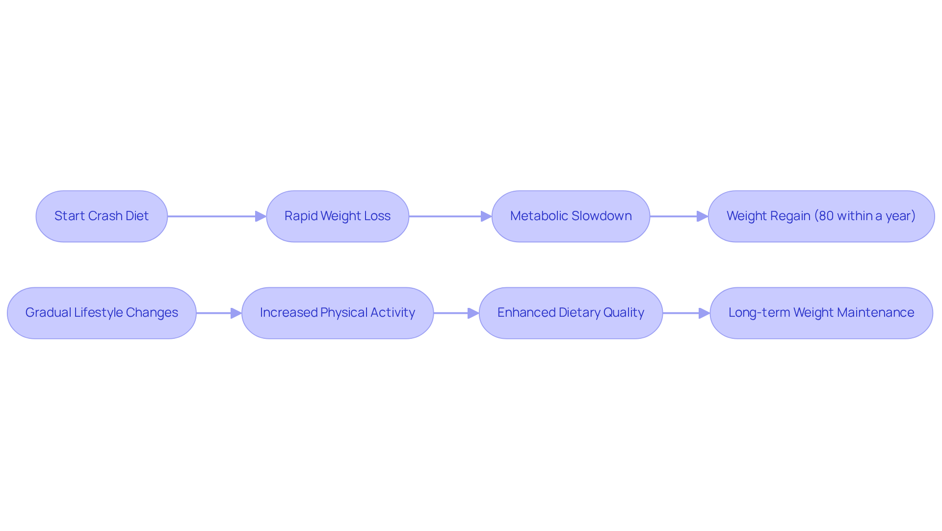 Follow the paths to see how each approach works. The left side shows the cycle of crash diets, leading to weight regain, while the right side illustrates sustainable strategies that promote lasting weight loss and health. Follow the paths to see how each approach works. The left side shows the cycle of crash diets, leading to weight regain, while the right side illustrates sustainable strategies that promote lasting weight loss and health.