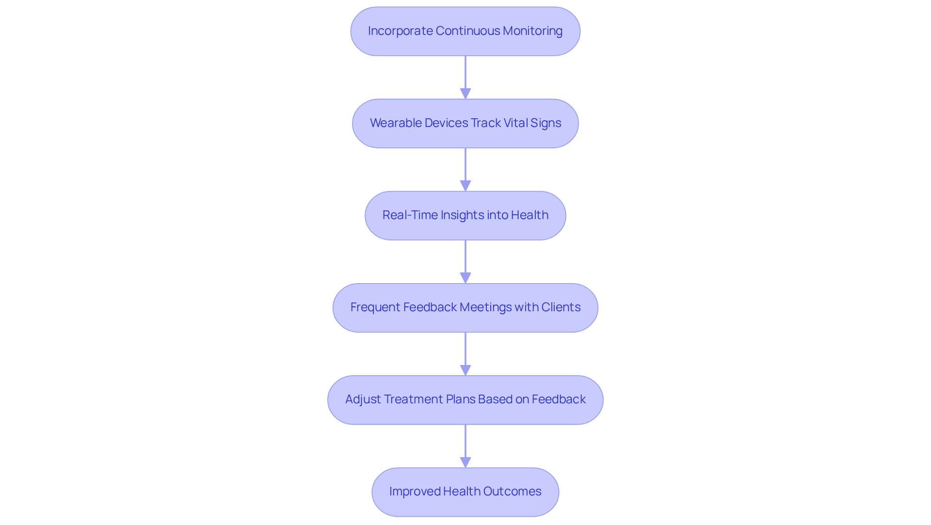 Each step in the flowchart represents a part of the process - follow the arrows to see how continuous monitoring leads to insights, feedback, and ultimately better health outcomes.
