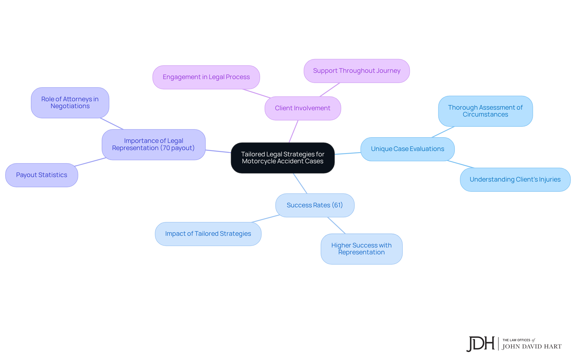 The center represents the core theme of personalized legal strategies for motorcycle accidents, while each branch highlights key aspects that contribute to successful outcomes. Follow the branches to understand how each component plays a role in achieving the best results.