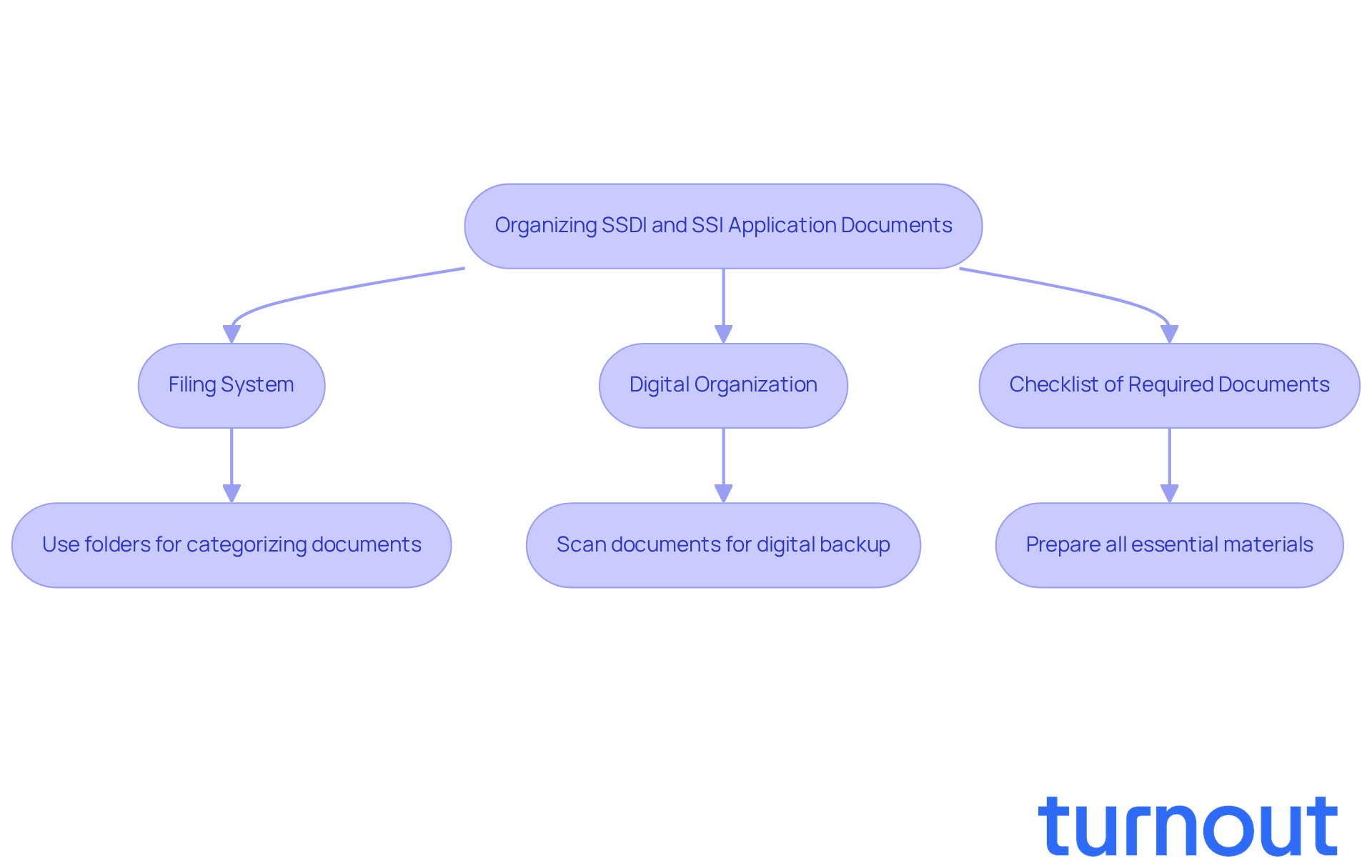 Follow the arrows to see how to organize your documents for SSDI and SSI applications. Each step shows what you need to do to keep everything in order, making the application process smoother.