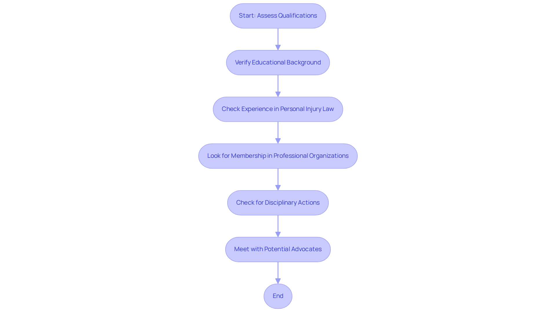 Follow the arrows to see the steps you should take when choosing a legal advocate. Each box represents a key action to ensure you find the right support for your situation. Follow the arrows to see the steps you should take when choosing a legal advocate. Each box represents a key action to ensure you find the right support for your situation.