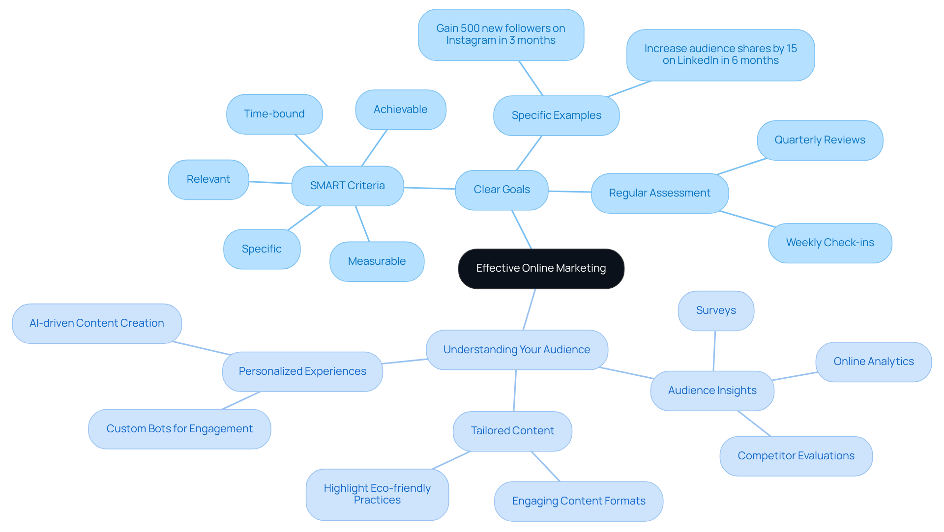This mindmap starts with the core idea of effective online marketing. From there, it branches into two main areas: setting clear goals and understanding your audience. Each branch has further details that explain how to achieve these goals and connect with your audience, making it easy to see the relationships between different strategies. This mindmap starts with the core idea of effective online marketing. From there, it branches into two main areas: setting clear goals and understanding your audience. Each branch has further details that explain how to achieve these goals and connect with your audience, making it easy to see the relationships between different strategies.