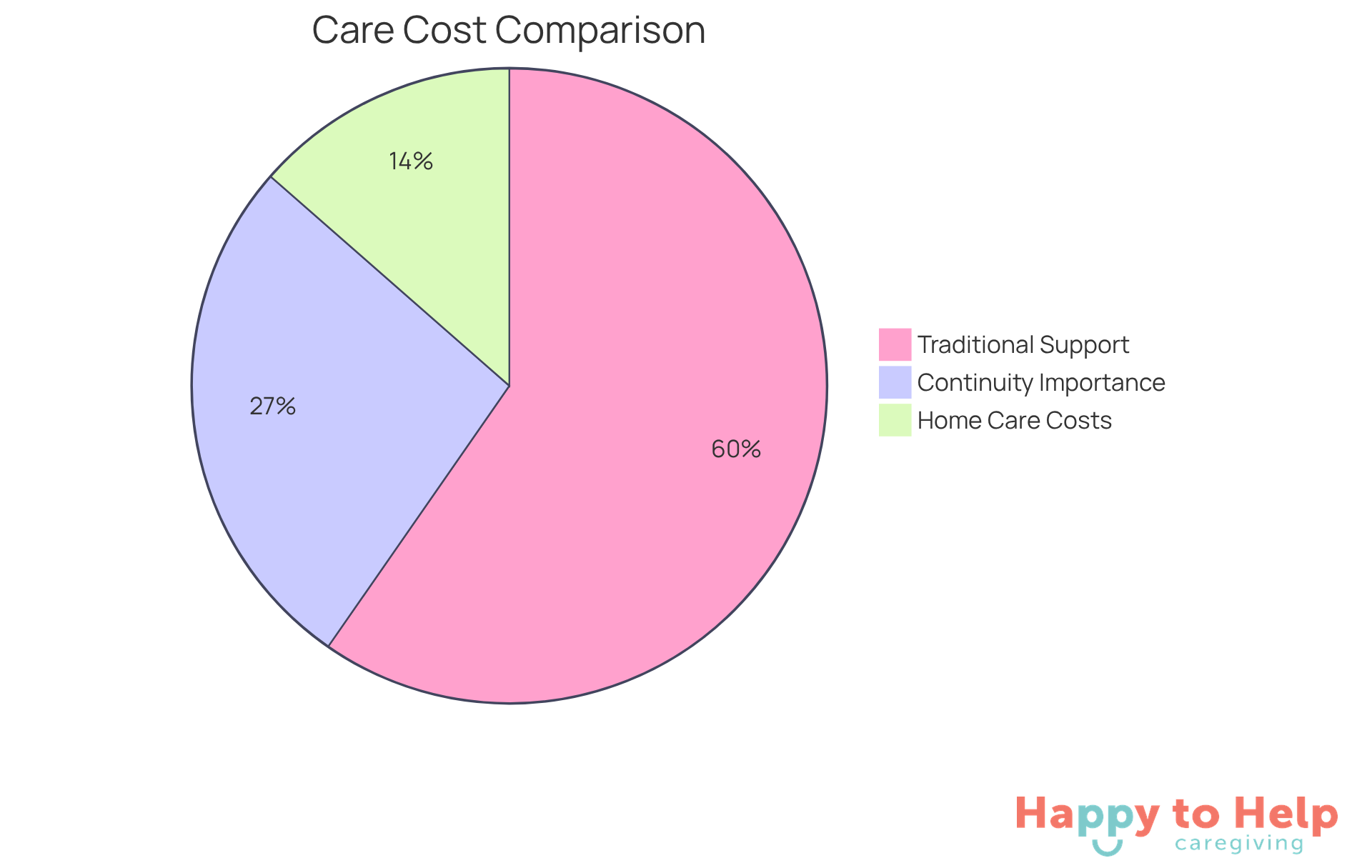 Each segment of the pie shows how different care options compare in terms of cost and the importance of consistent caregiver relationships. The larger the segment, the more significant that factor is in the overall picture.
