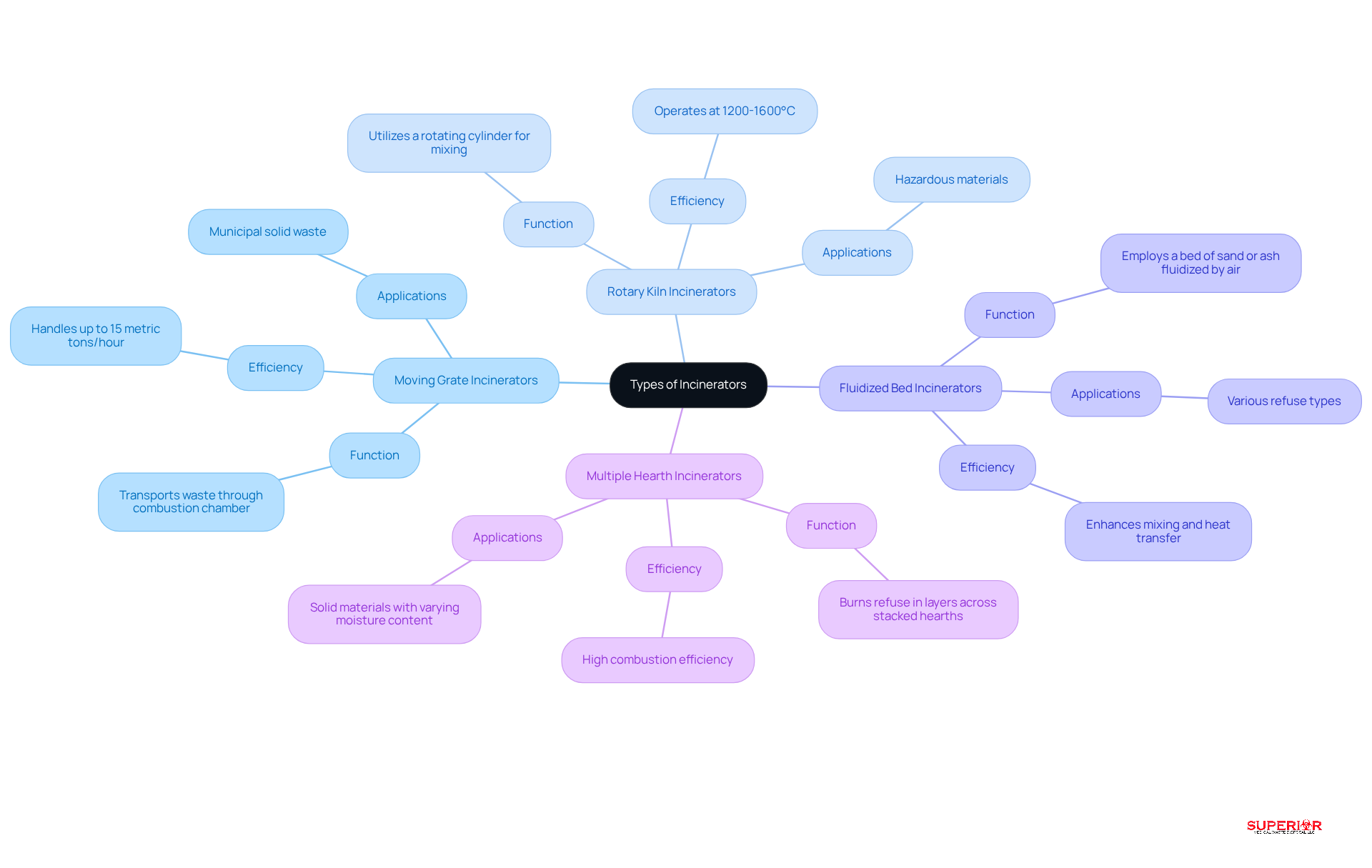 The central node represents the main topic of incinerators, while the branches show different types. Each type has its own characteristics and uses, helping you understand which incinerator might be best for specific waste disposal needs.