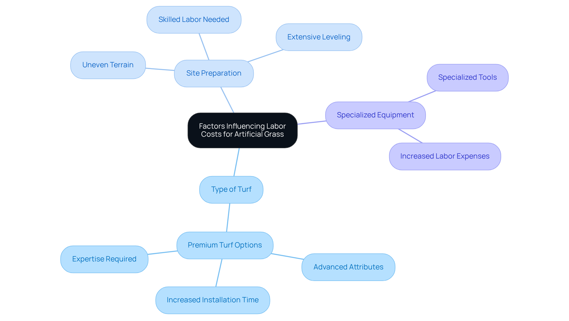 The center node represents the main topic of labor costs, while the branches show the key factors that affect these costs. Each sub-branch provides more detail about how these factors contribute to the overall expenses.