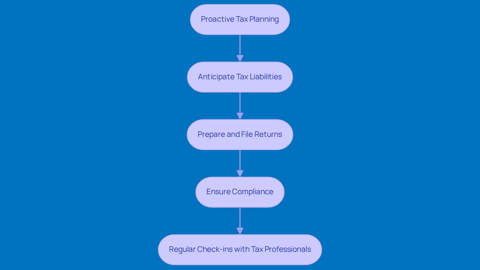 Follow the arrows to see how proactive tax planning unfolds - each step builds on the previous one, leading to a smoother tax season and better financial health.