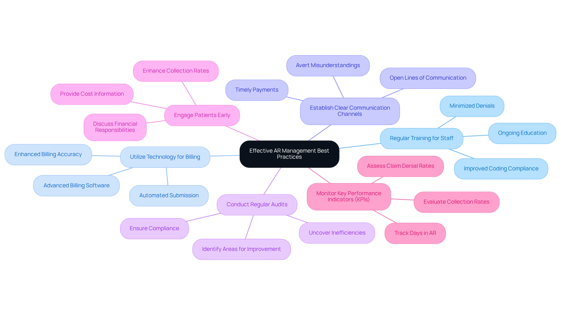 This mindmap starts with the central idea of improving AR management. Each branch represents a key practice that clinics can adopt. Follow the branches to explore how each practice contributes to better financial performance and operational efficiency.
