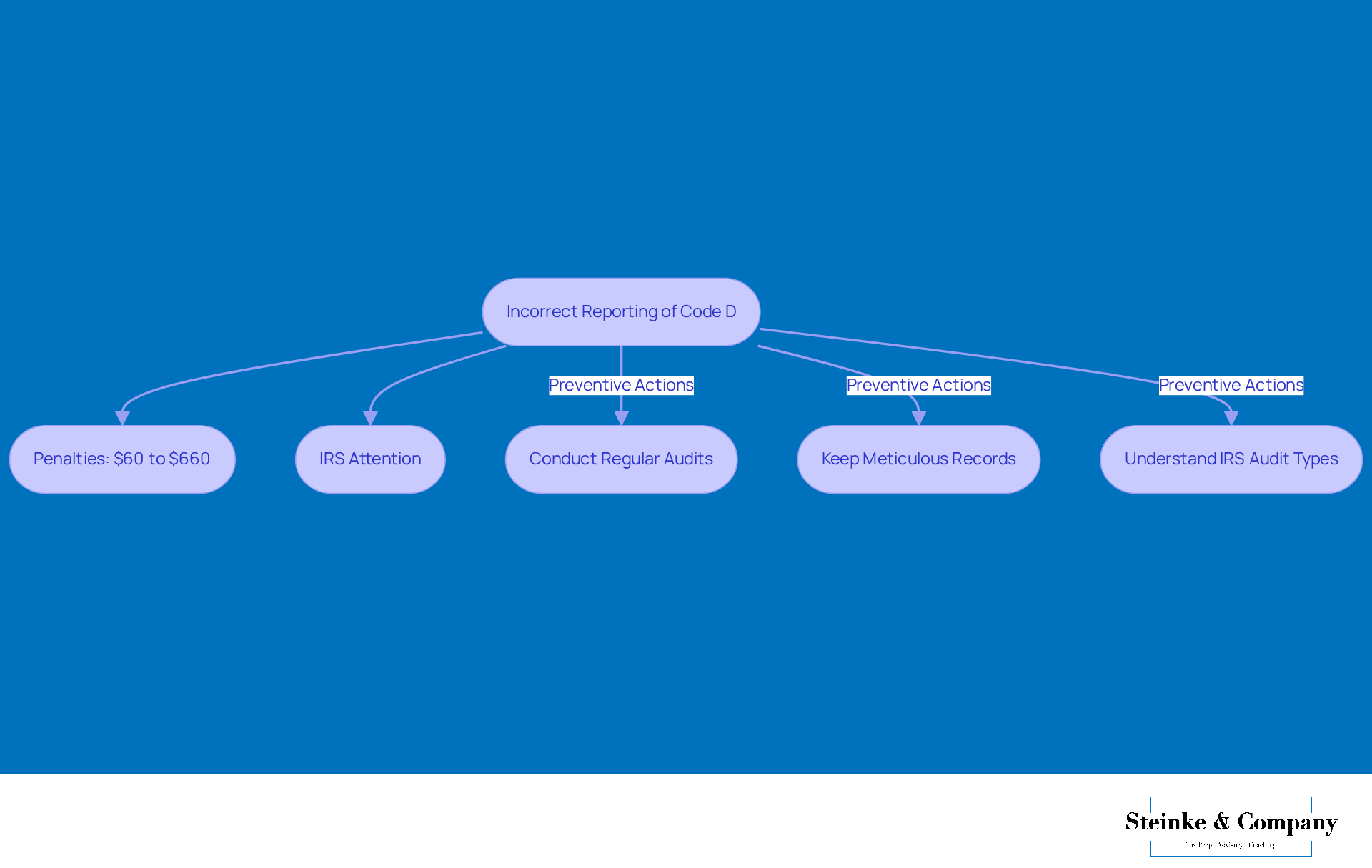 Follow the flow from incorrect reporting to understand the penalties and what you can do to avoid them. Each box represents a step or action — the arrows show how they connect.
