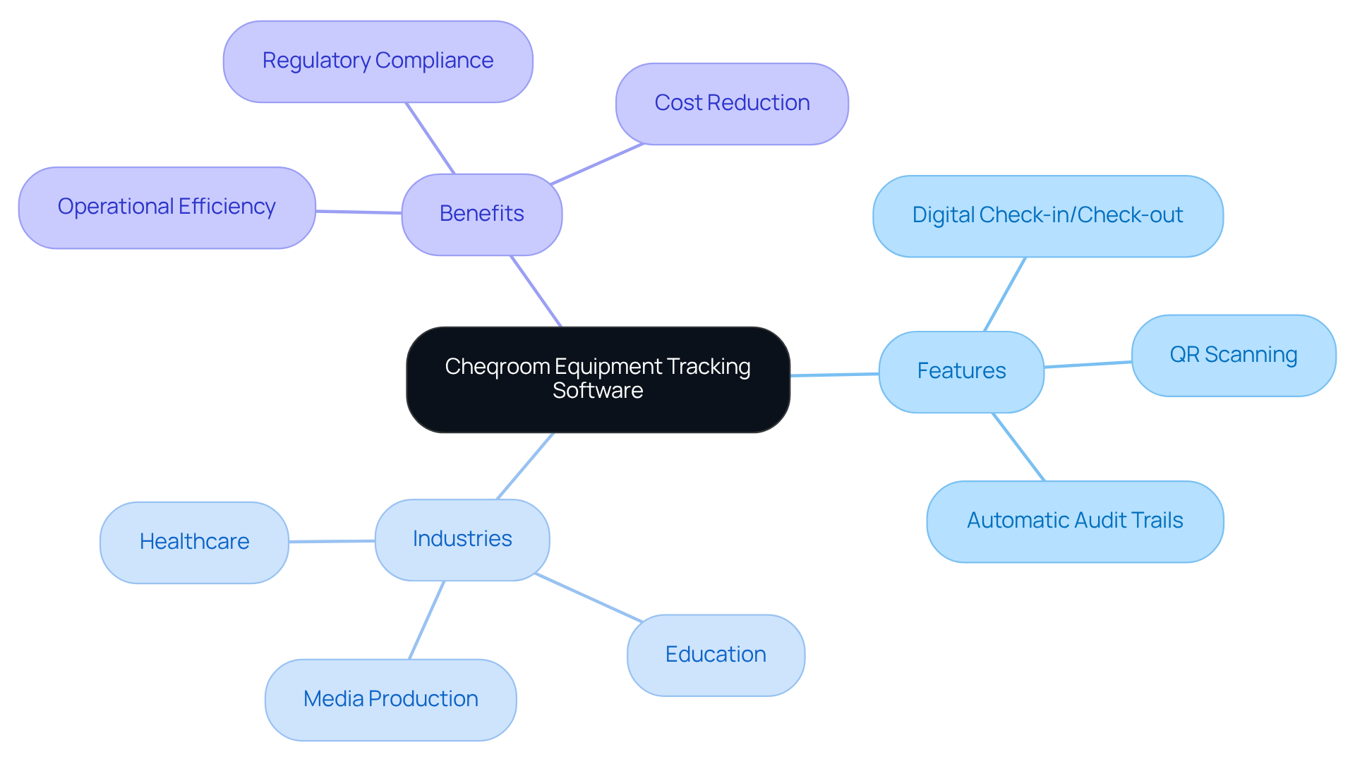 This mindmap shows how Cheqroom's features connect to various industries and the benefits they provide. Start at the center with Cheqroom, then explore the branches to see how each feature supports different sectors and enhances operational efficiency.