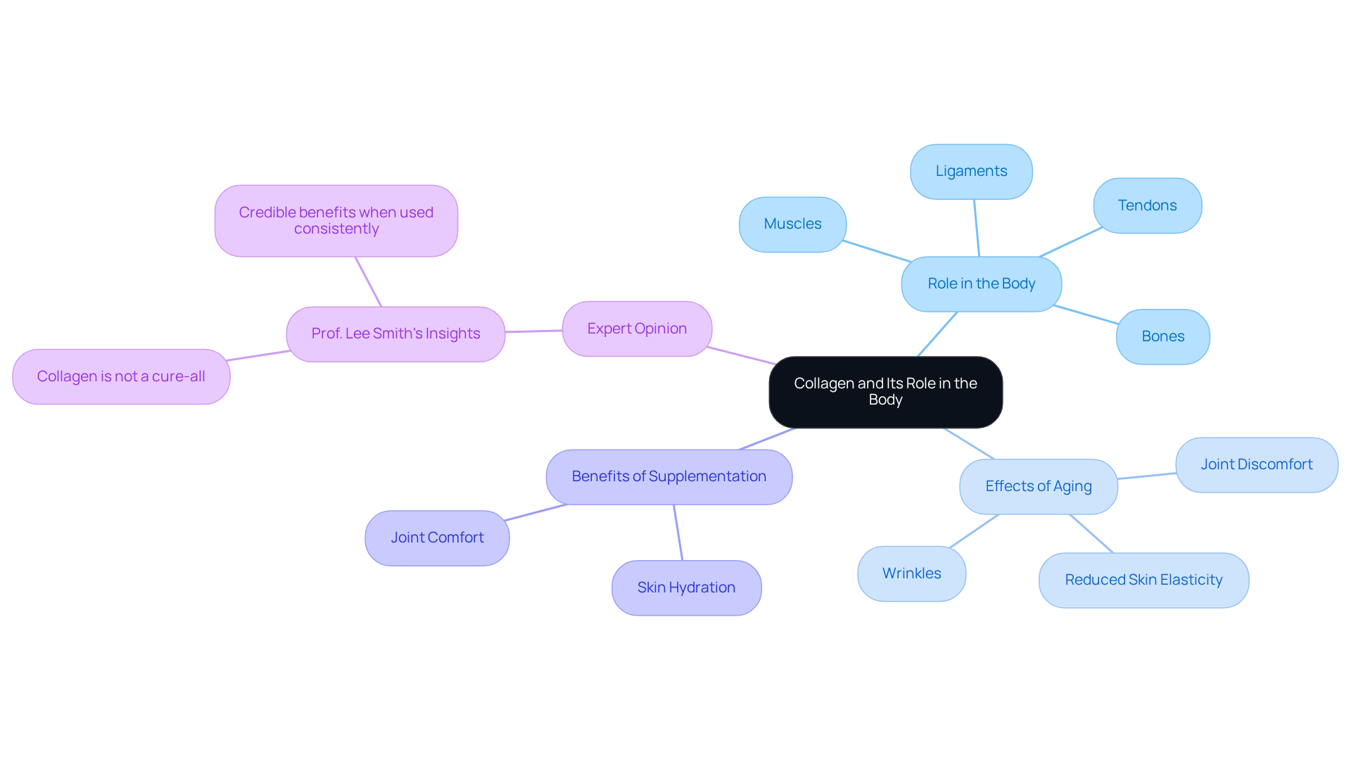 The central node represents collagen, while the branches show its various roles and implications. Each color-coded branch helps you easily identify different aspects of collagen's significance in our bodies.