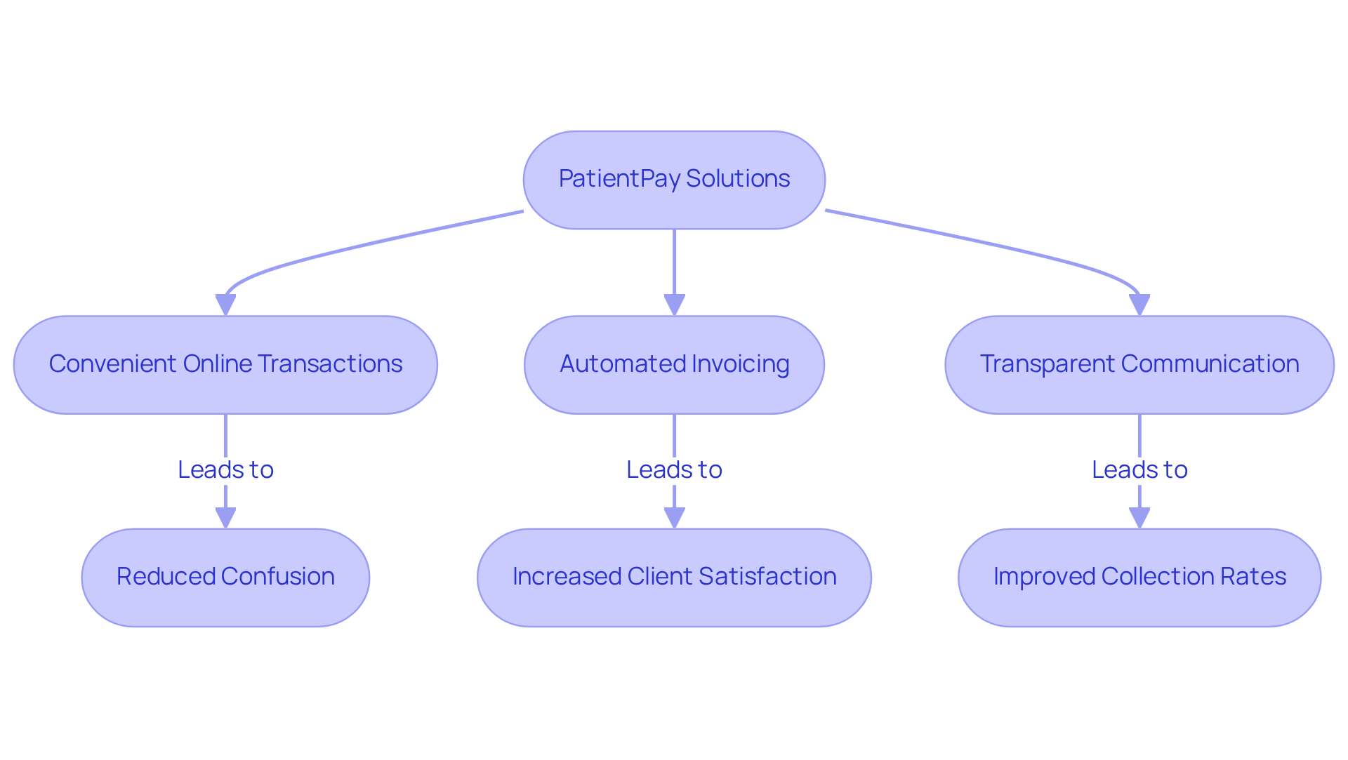 Follow the flow from PatientPay's solutions to see how they address issues in medical billing and lead to better experiences for patients and improved financial outcomes for providers.