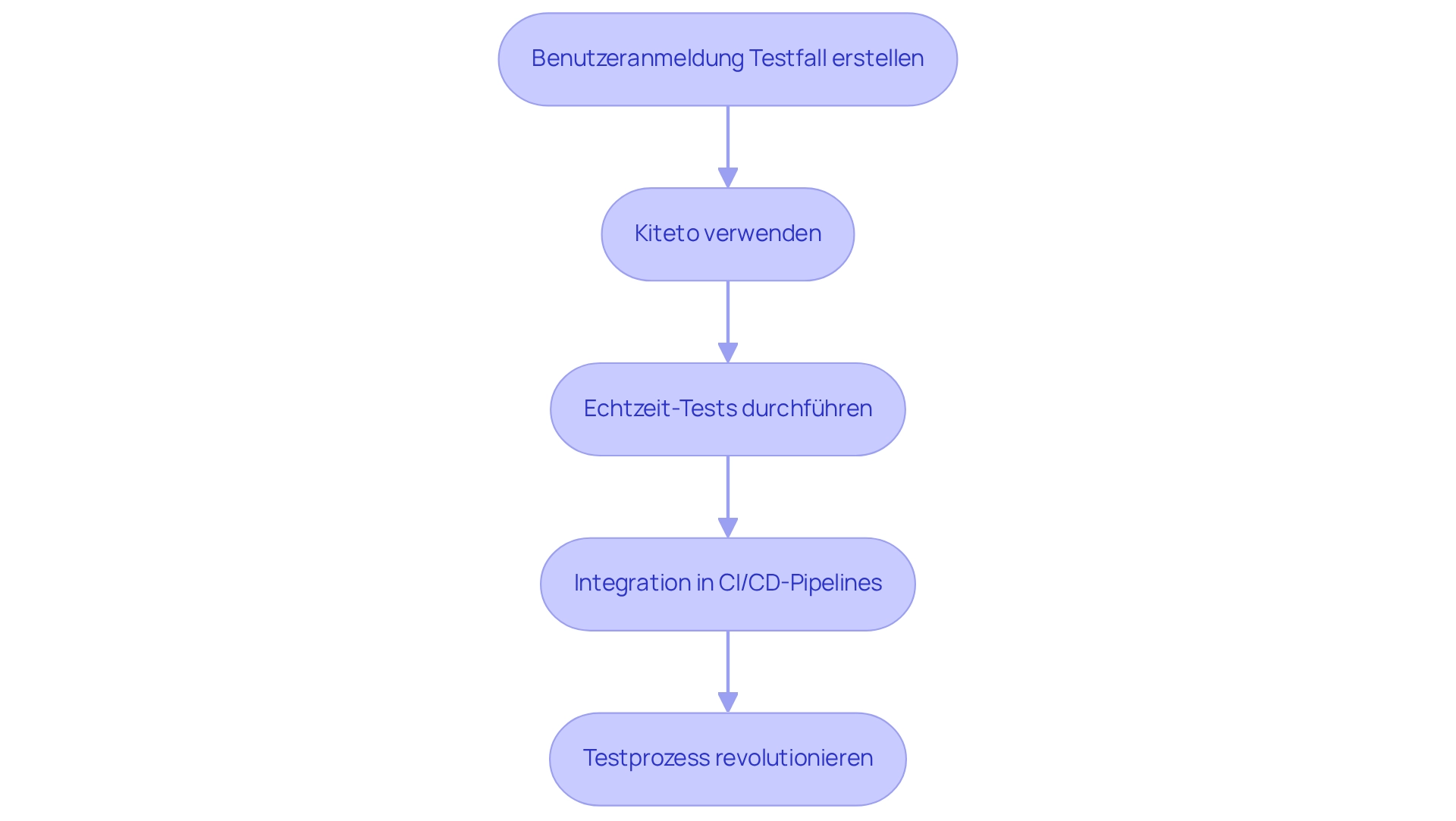 Jeder Schritt zeigt, was zu tun ist, um einen Testfall zu erstellen. Folgen Sie den Pfeilen, um den Ablauf zu verstehen und wie Kiteto den Prozess verbessert.